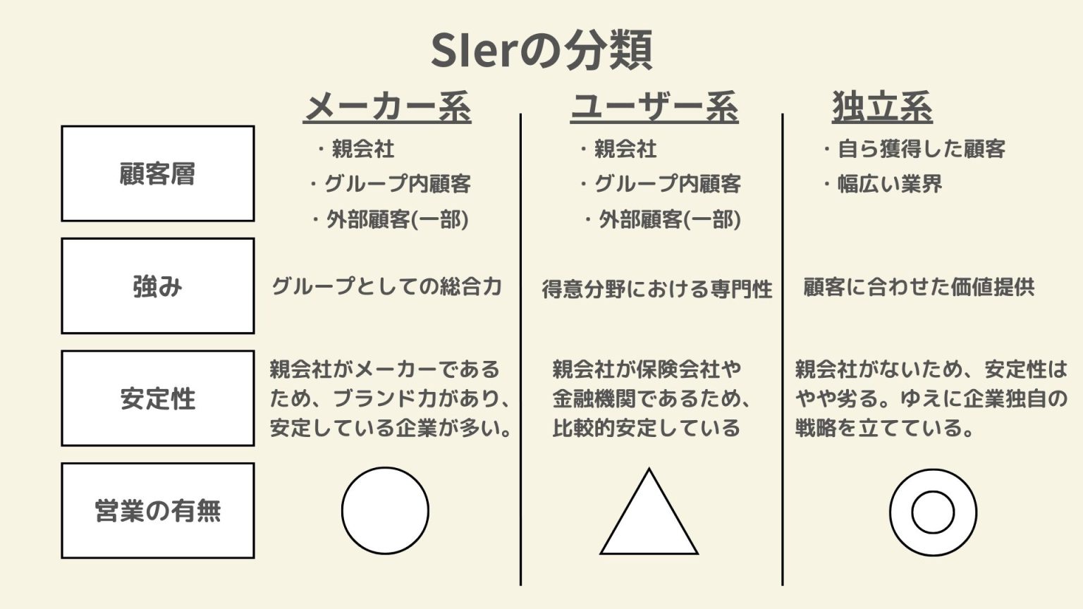 【OB、人事の声あり】将来性がない？新卒でSIerに入社するとどうなるのか - Career Anchor