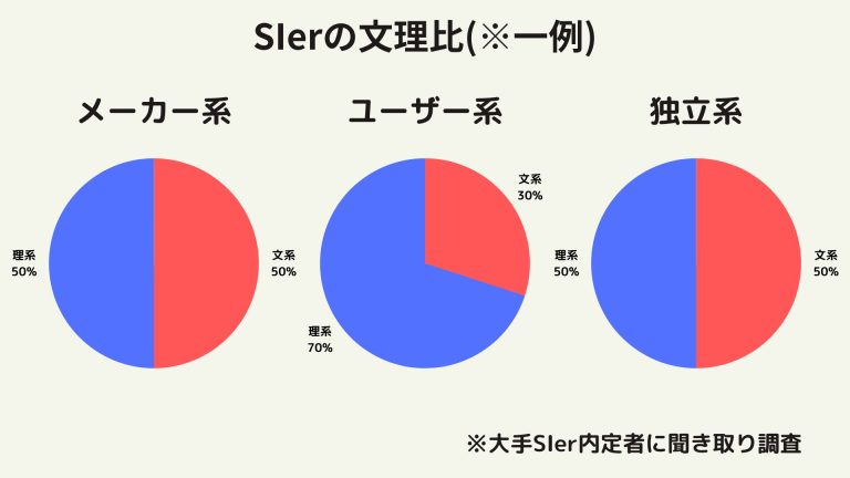文系からSIerはやめとけ！？大手SIer内定者がアリorナシを徹底解説！ - Career Anchor